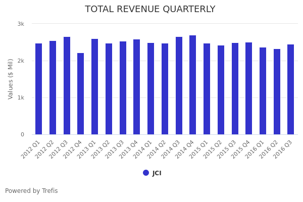 Johnson Controls (JCI) Net Income Comparison | Trefis