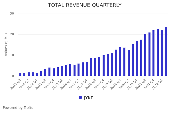 The Joint (JYNT) Operating Cash Flow Comparison | Trefis