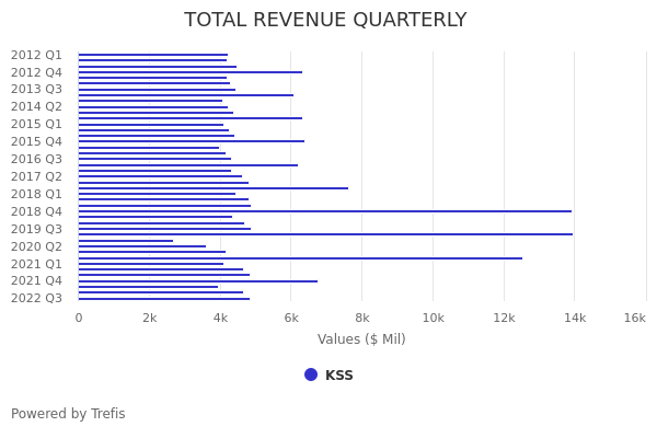 Kohl's (KSS) Operating Cash Flow Comparison | Trefis