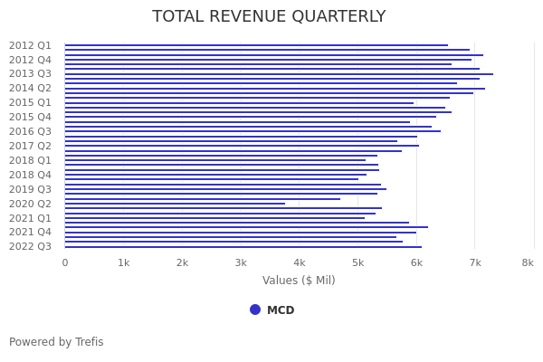 McDonald's (MCD) Operating Income Comparison | Trefis