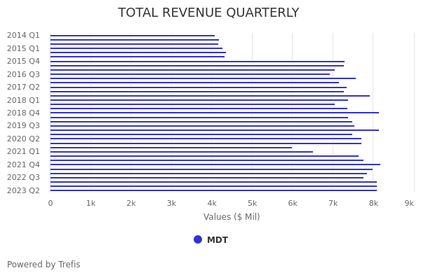 Medtronic (MDT) Revenue Comparison | Trefis