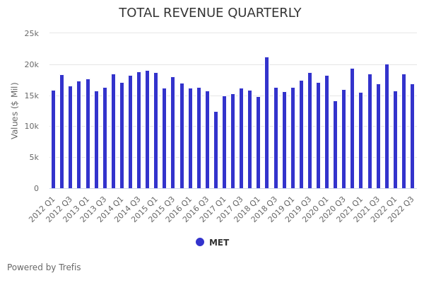 MetLife (MET) EBITDA Comparison | Trefis