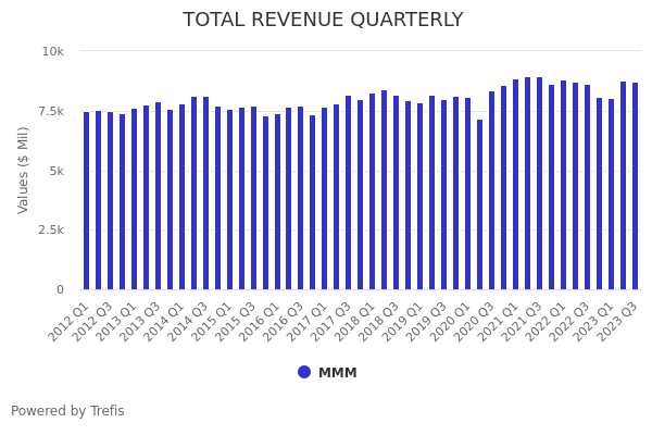 3M Company (MMM) Earnings Preview: MMM Stock Likely To Trade Sideways With FY 2023Q2 Revenues ...