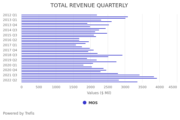 Mosaic (MOS) EBITDA Comparison | Trefis