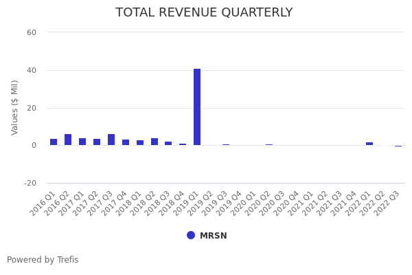 Mersana Therapeutics (MRSN) Operating Cash Flow Comparison | Trefis