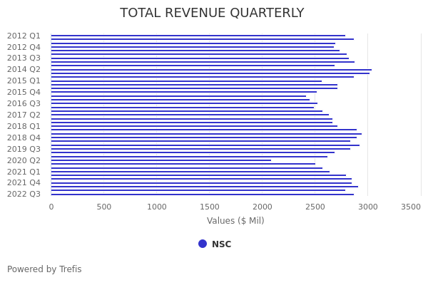 Norfolk Southern (NSC) Operating Income Comparison | Trefis
