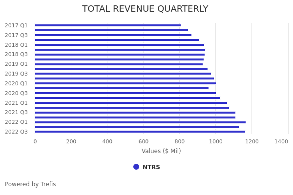 Northern Trust (NTRS) Net Income Comparison | Trefis
