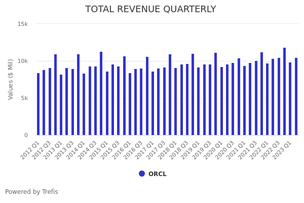 Oracle (ORCL) Operating Cash Flow Comparison | Trefis