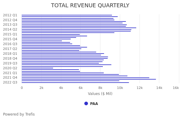 Plains All American Pipeline LP (PAA) Operating Income Comparison | Trefis