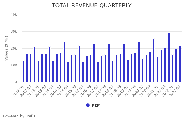 PepsiCo (PEP) Revenue Comparison | Trefis