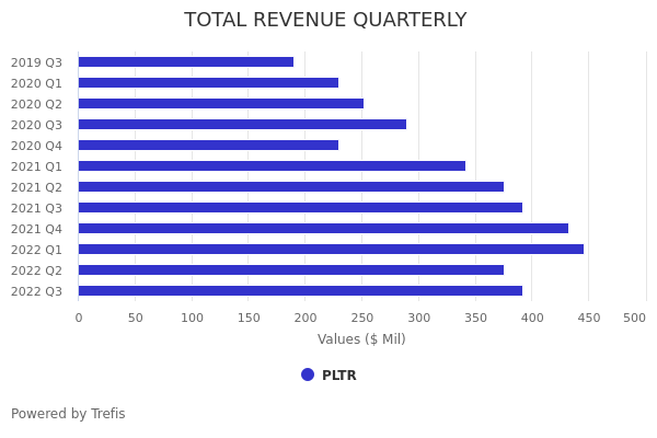 Palantir Technologies (PLTR) Net Income Comparison | Trefis