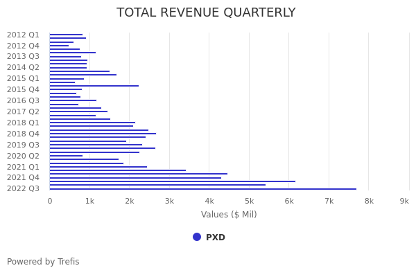 Pioneer Natural Resources (PXD) Revenue Comparison | Trefis