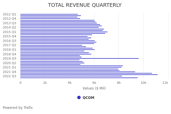 Qualcomm (QCOM) Revenue Comparison | Trefis