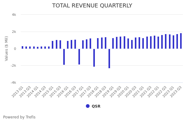 Restaurant Brands (QSR) Earnings Preview: QSR Stock Likely To Trade ...