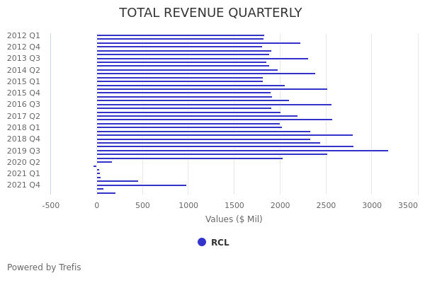 Royal Caribbean Group (RCL) Operating Cash Flow Comparison | Trefis