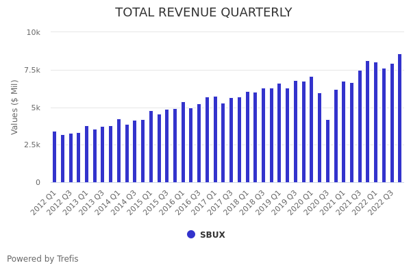 Starbucks (SBUX) Operating Income Comparison | Trefis