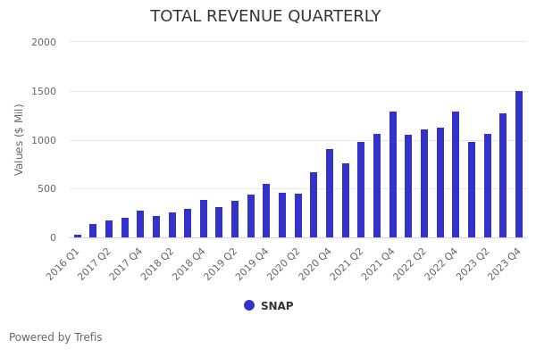 Snap (SNAP) Earnings Preview: SNAP Stock Likely To Trade Higher Due To ...