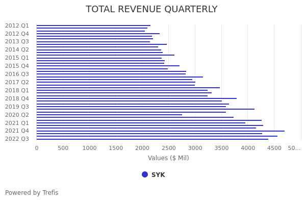 Stryker (SYK) Operating Income Comparison | Trefis