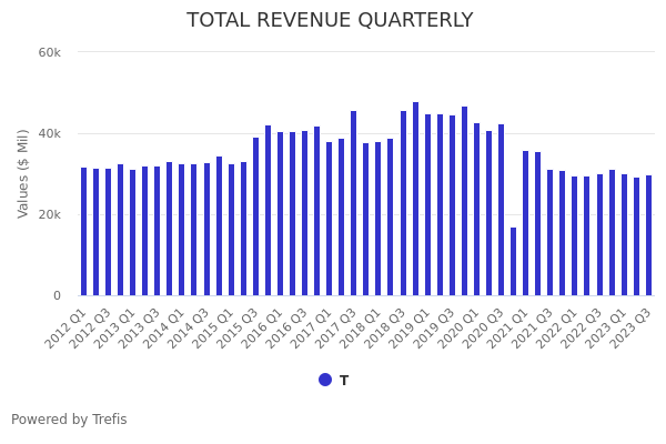 AT&T (T) Earnings Preview: T Stock Likely To Trade Higher Due To Strong ...