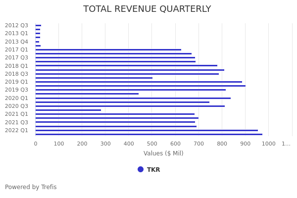Timken Reported $63 Mil Q4 Net Income, Down $-25.2 Mil (-29%) QoQ ...