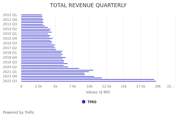 Thermo Fisher Scientific (TMO) Revenue Comparison | Trefis