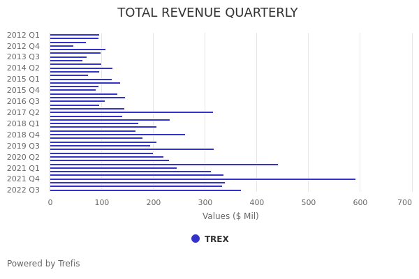 Trex (TREX) Operating Income Comparison | Trefis