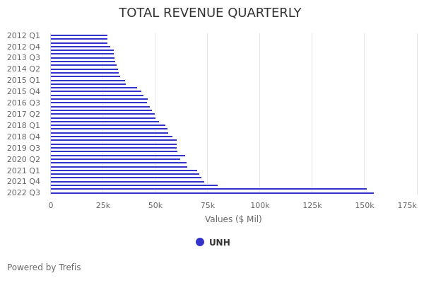UnitedHealth Group (UNH) Revenue Comparison | Trefis