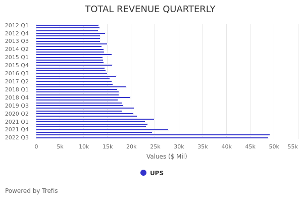 United Parcel Service (UPS) Revenue Comparison | Trefis