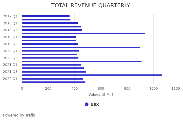 U.S. Xpress Enterprises (USX) Revenue Comparison | Trefis