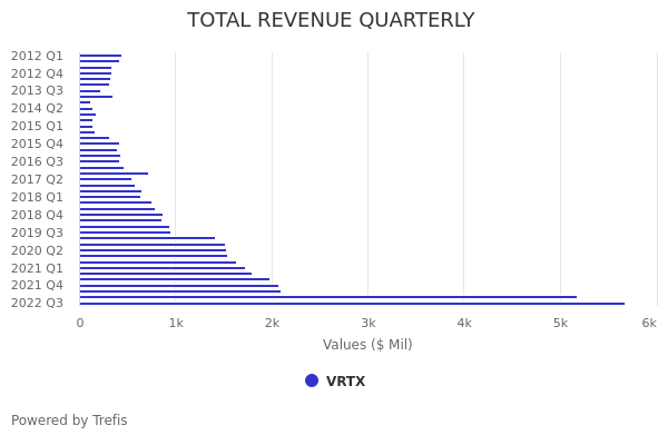 Vertex Pharmaceuticals (VRTX) Operating Cash Flow Comparison | Trefis