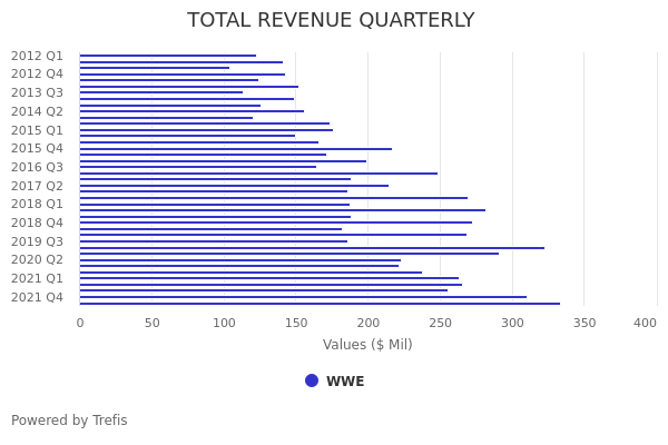 World Wrestling Entertainment (WWE) Revenue Comparison | Trefis