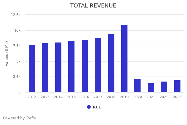 Royal Caribbean Group (RCL) Operating Cash Flow Comparison | Trefis