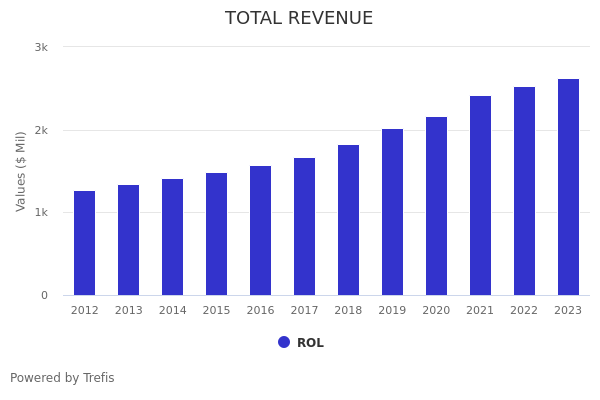 Rollins vs. West Pharmaceutical Services: ROL stock's significantly ...