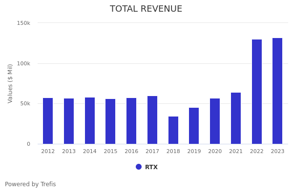 Better Bet Than RTX Stock: Pay Less Than Raytheon Technologies To Get More From Stock CLF | Trefis