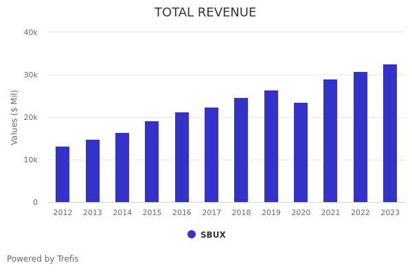 Starbucks (SBUX) Operating Income Comparison | Trefis