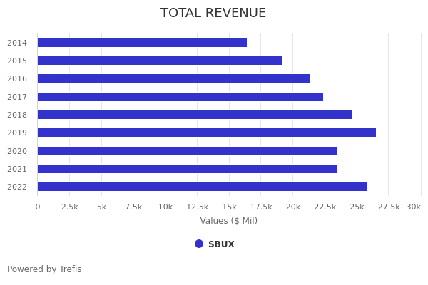 Starbucks (SBUX) Operating Income Comparison | Trefis
