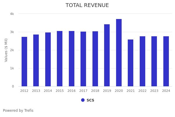 Steelcase (SCS) EBITDA Comparison | Trefis