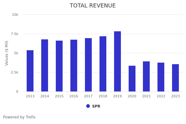 Better Bet Than SPR Stock: Pay Less Than Spirit Aerosystems To Get More ...