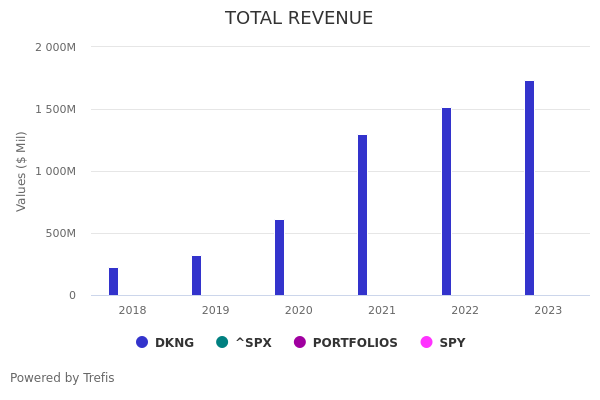 Day 0 of Loss Streak for DraftKings Stock with 0% Return (vs. 80% YTD ...
