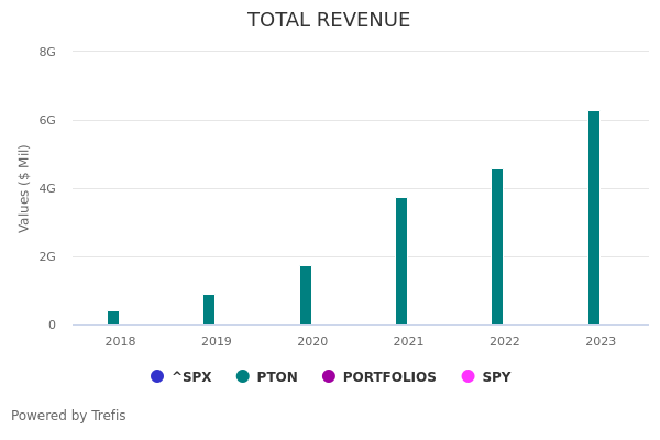 Day 0 of Loss Streak for Peloton Interactive Stock with 0% Return (vs ...