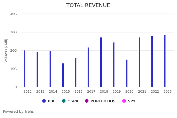Day 7 of Loss Streak for PBF Energy Stock with -23% Return (vs. 182% ...