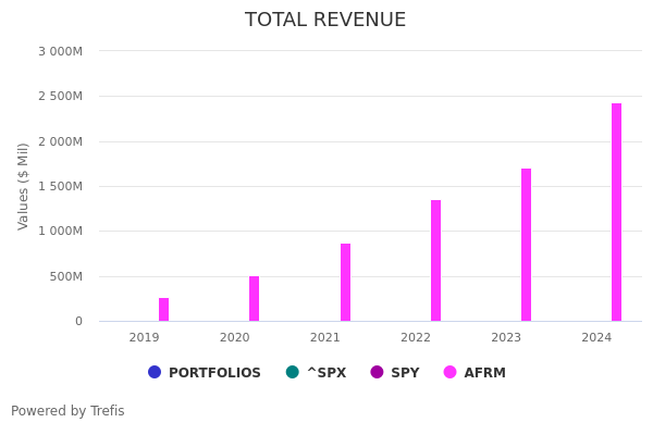 Day 7 of Gains Streak for Affirm Holdings Stock with 50% Return (vs ...