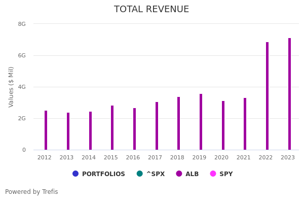 Day 5 of Loss Streak for Albemarle Stock with -15% Return (vs. 18% YTD ...