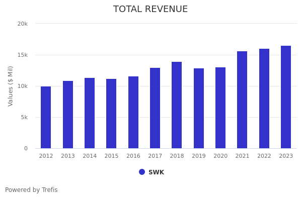 Stanley Black & Decker During 2008 Recession vs. Now: SWK Stock Has 114 ...