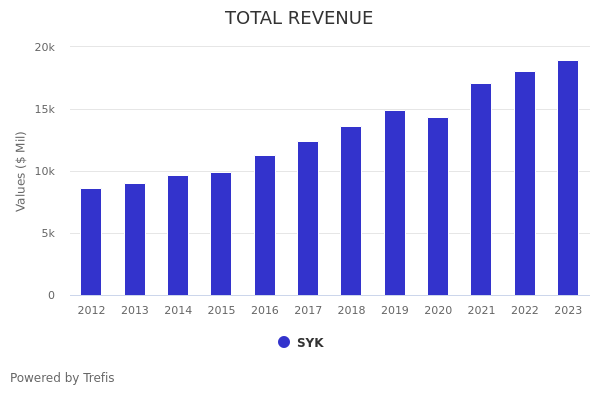 Stryker (SYK) Operating Income Comparison | Trefis