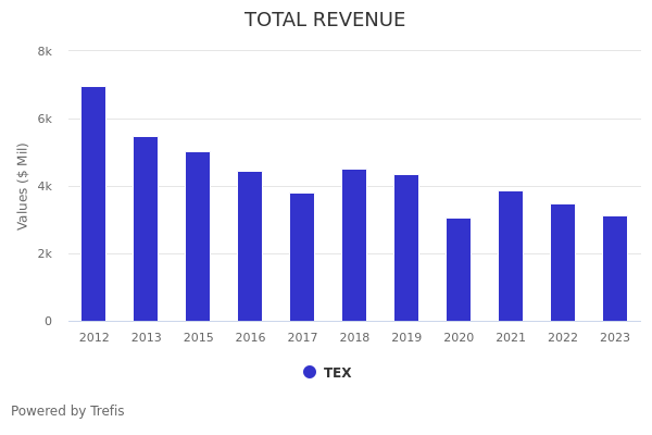 Terex (TEX) Revenue Comparison | Trefis