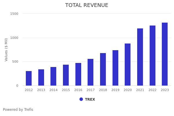 Trex (TREX) Operating Income Comparison | Trefis