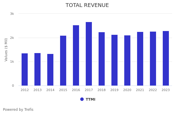TTM Technologies vs. NVR: TTMI stock's higher valuation vs. NVR appears ...