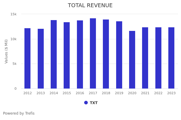 Textron vs. Aaron's: TXT stock's significantly higher valuation vs. AAN ...