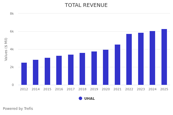 U Haul Holding During 2008 Recession vs. Now: UHAL Stock Has 591% ...